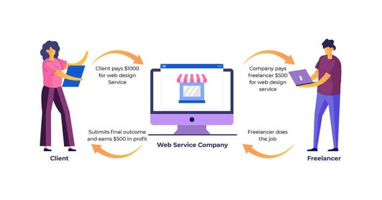 Drop Servicing Business Model Explained - Unlimited Graphic Design Service