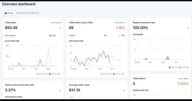 How to Read Shopify Analytics for Beginners - Unlimited Graphic Design ...